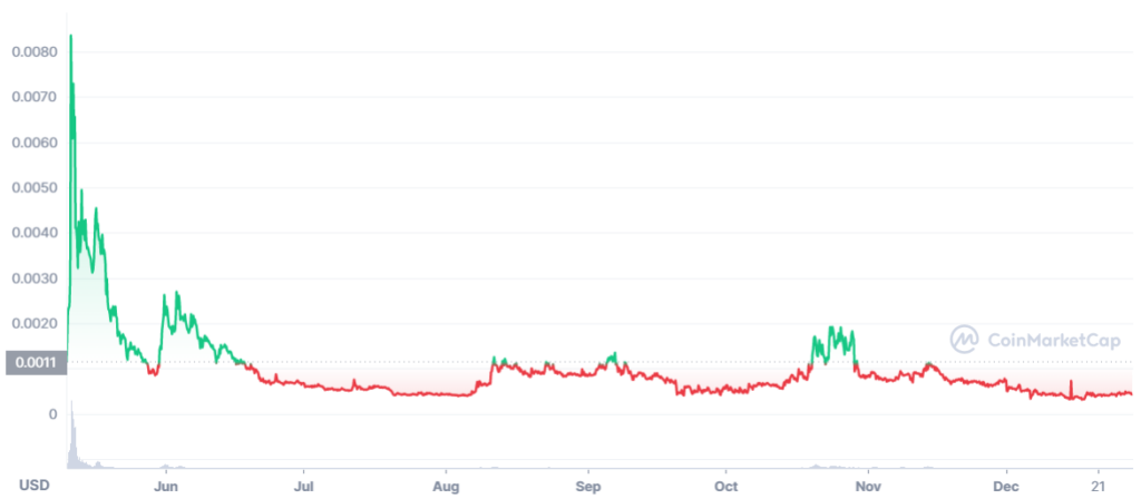 Top 15 Most Profitable Cryptocurrencies with the Biggest ROI in 2021 ...