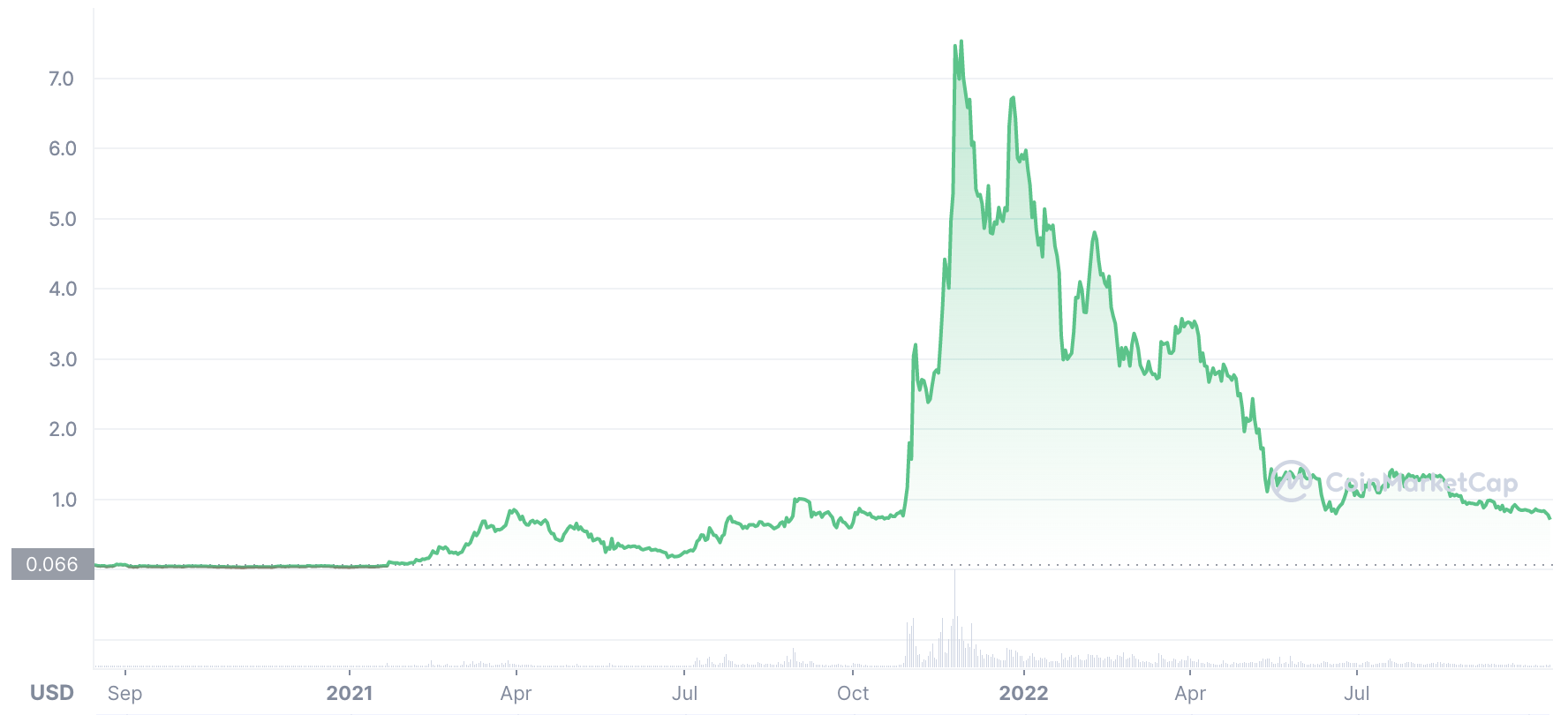 The Sandbox (SAND) Price Prediction for 2023-2030 – Blog.Switchere.com